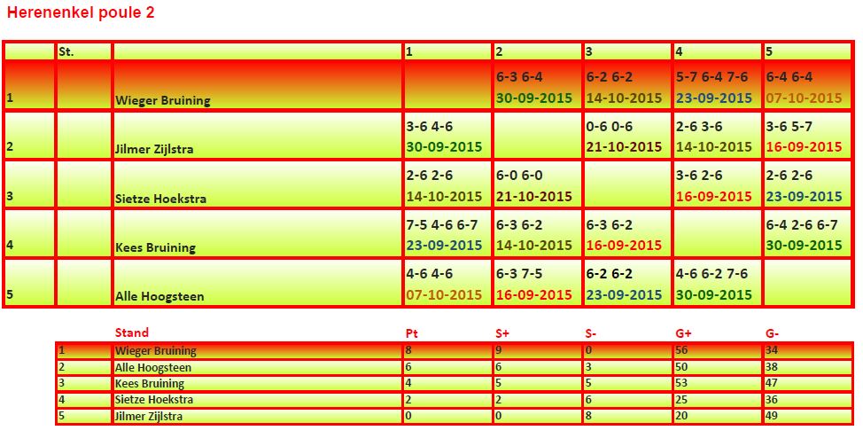 Poule indeling/standen :: Dorpencompetitie