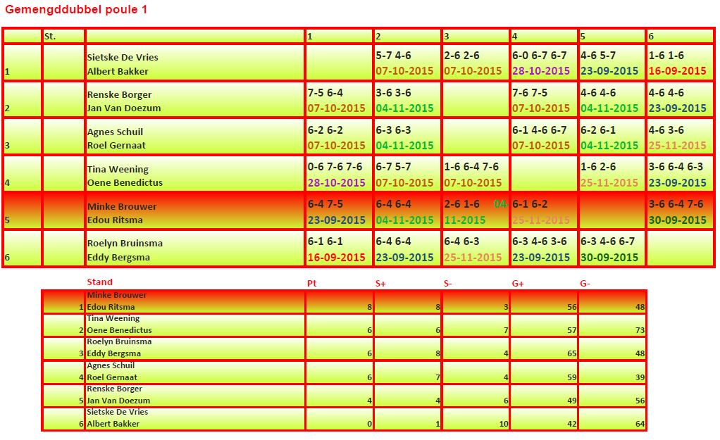 Poule indeling/standen :: Dorpencompetitie